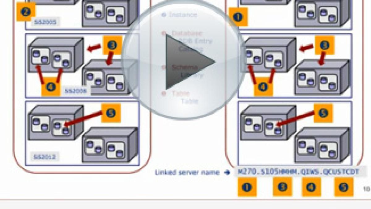 Maximize IBM i SQL Skills: Integrate Microsoft SQL Server with IBM i